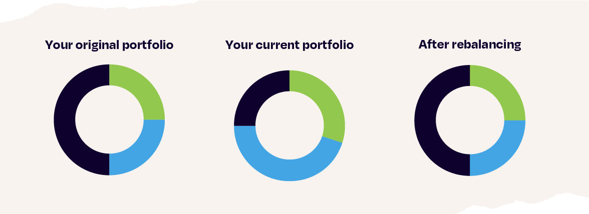 How we manage portfolios — our rebalancing process – Octopus Money